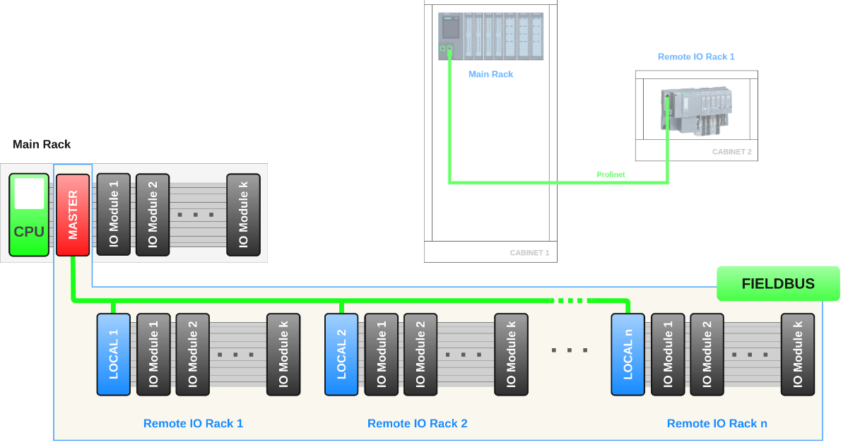 Single Fieldbus Architecture